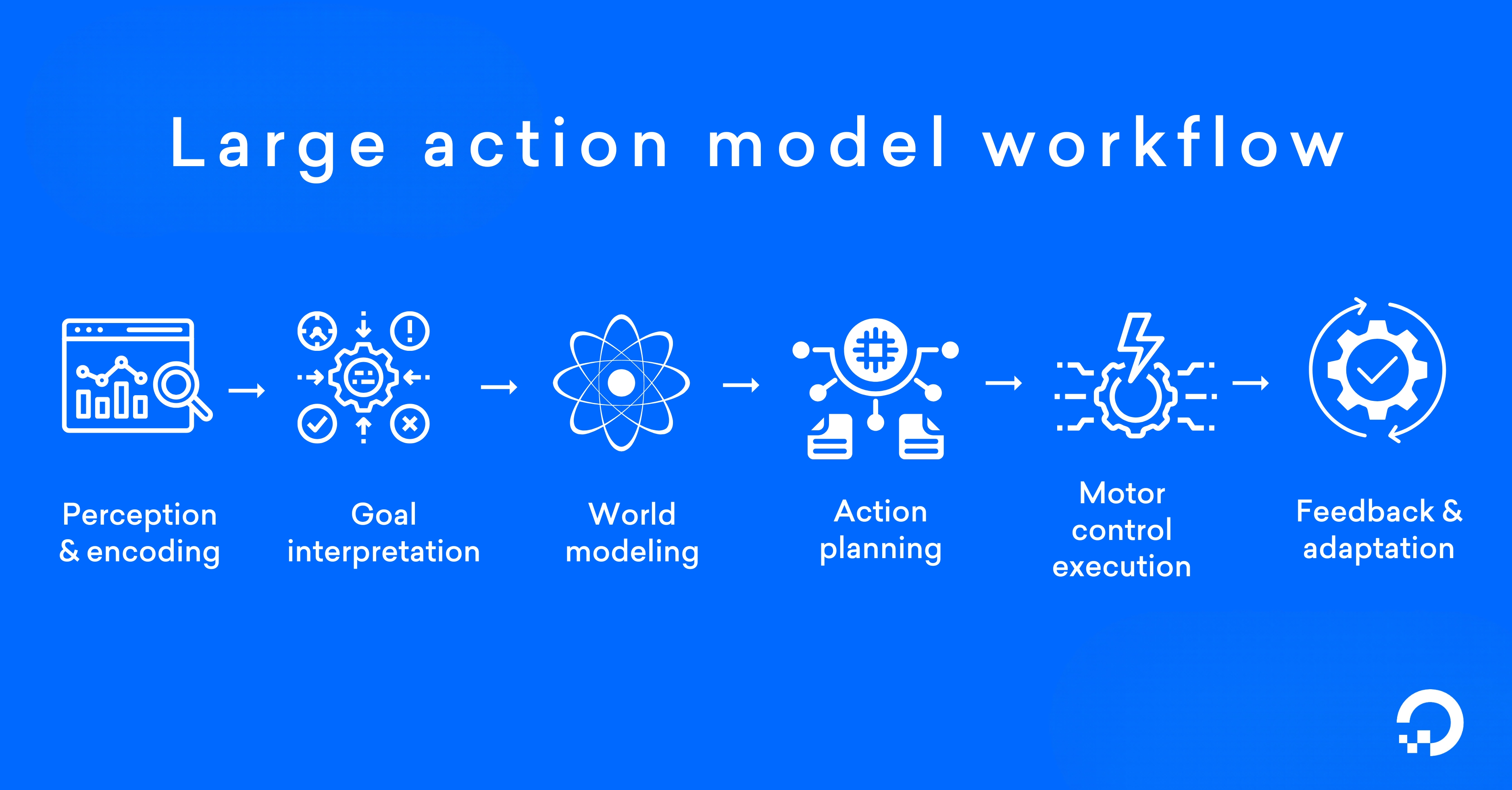 What are Large Action Models? The Next Frontier in AI Decision-Making | DigitalOcean